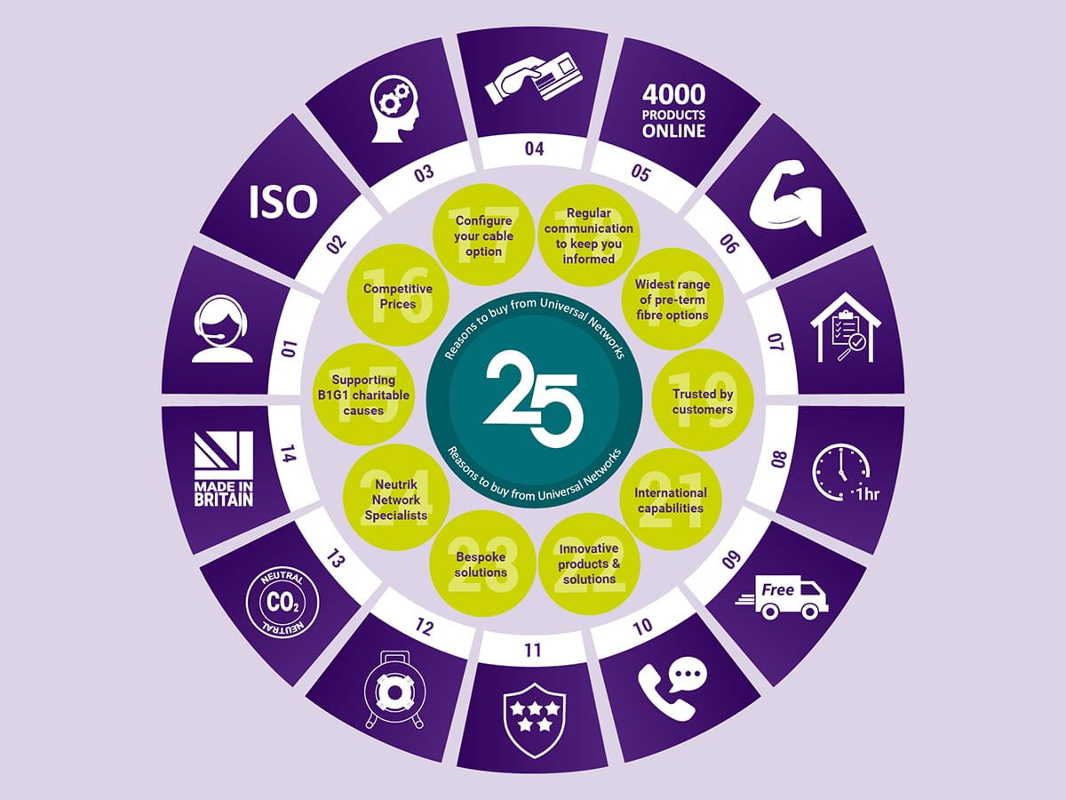 25 reasons to buy from Universal Networks - Universal Networks