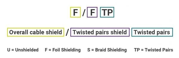 What does UTP, S/UTP, FTP, STP and SFTP mean? - Universal Networks