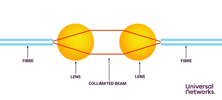 Expanded Beam Fibre Connectors - Universal Networks